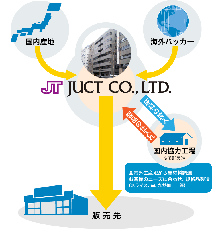 株式会社ジャクト JUCT CO., LTD. | 当社の役割